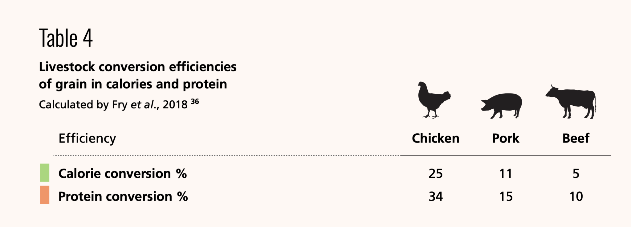 Study: Factory Farming of Animals the Leading Cause of Food Waste