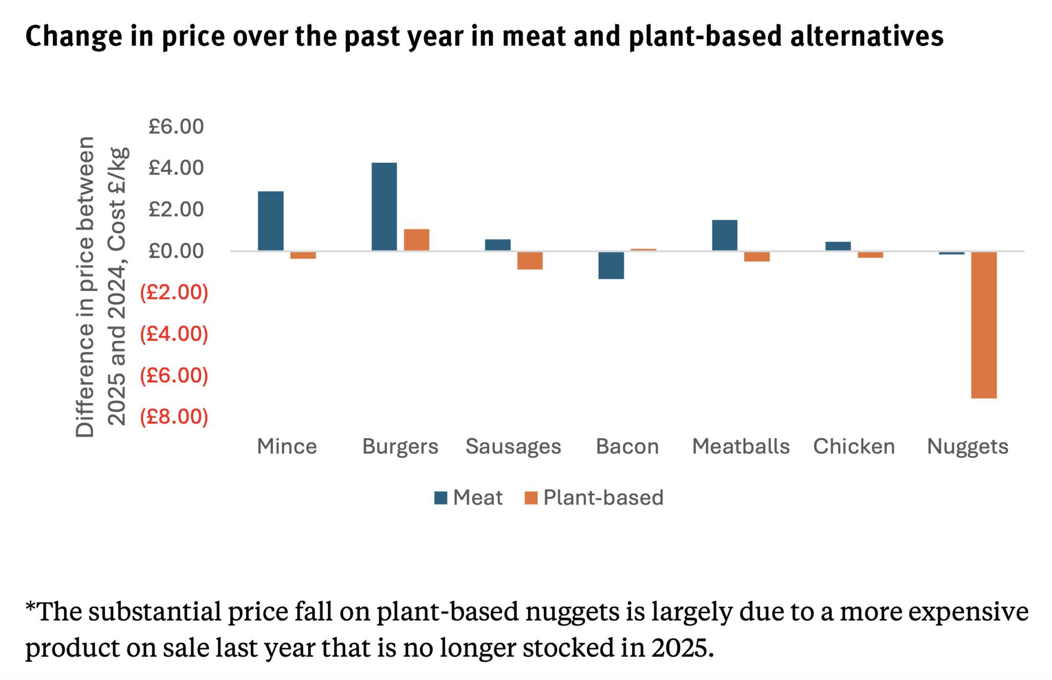 Rising Meat Prices Make Plant-Based Alternatives Cheaper in the UK