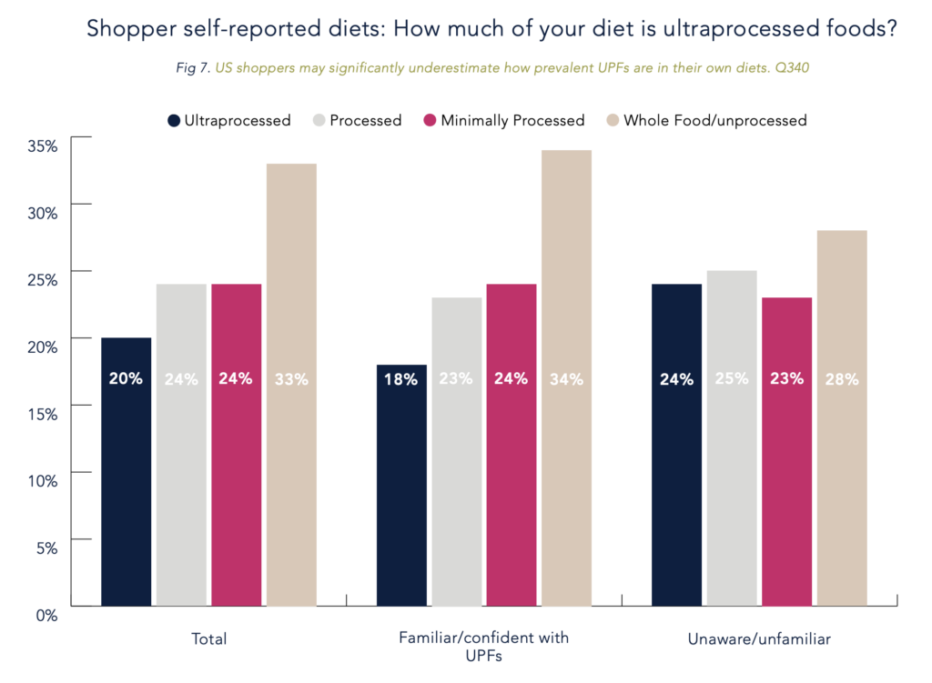 Seven in 10 Americans Want to Avoid UPFs, As Most Label Them A Threat ...