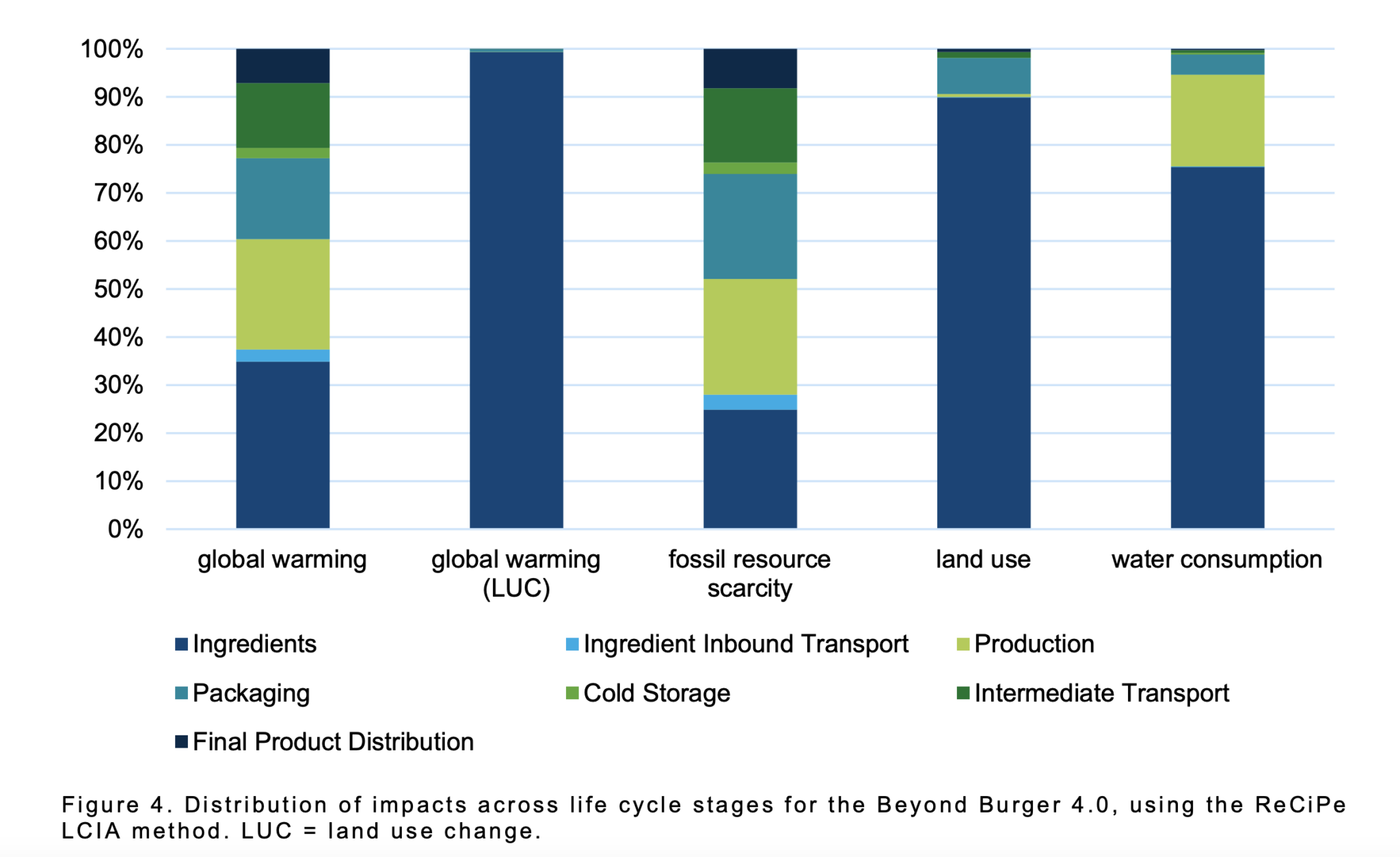 Beyond Meat Unveils Environmental Impact of Plant-Based Beef Burger