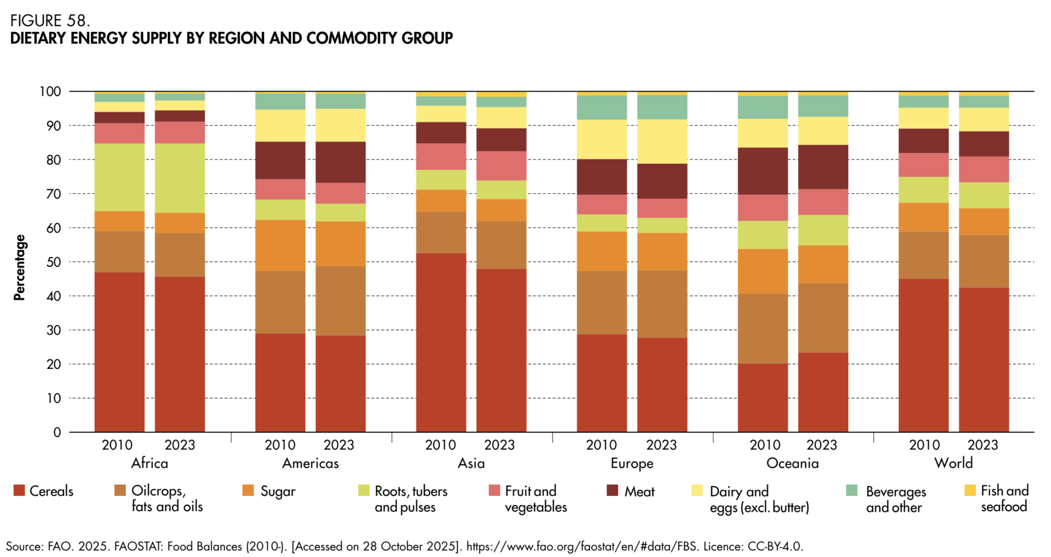 2025 FAO Statistical Yearbook: 10 Key Food & Climate Charts