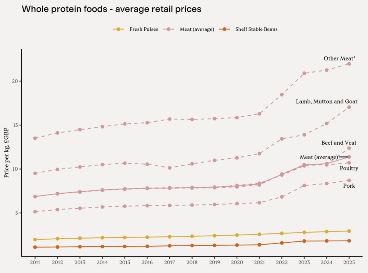 Soaring Meat Prices Drive Brits Towards More Affordable Plant Proteins