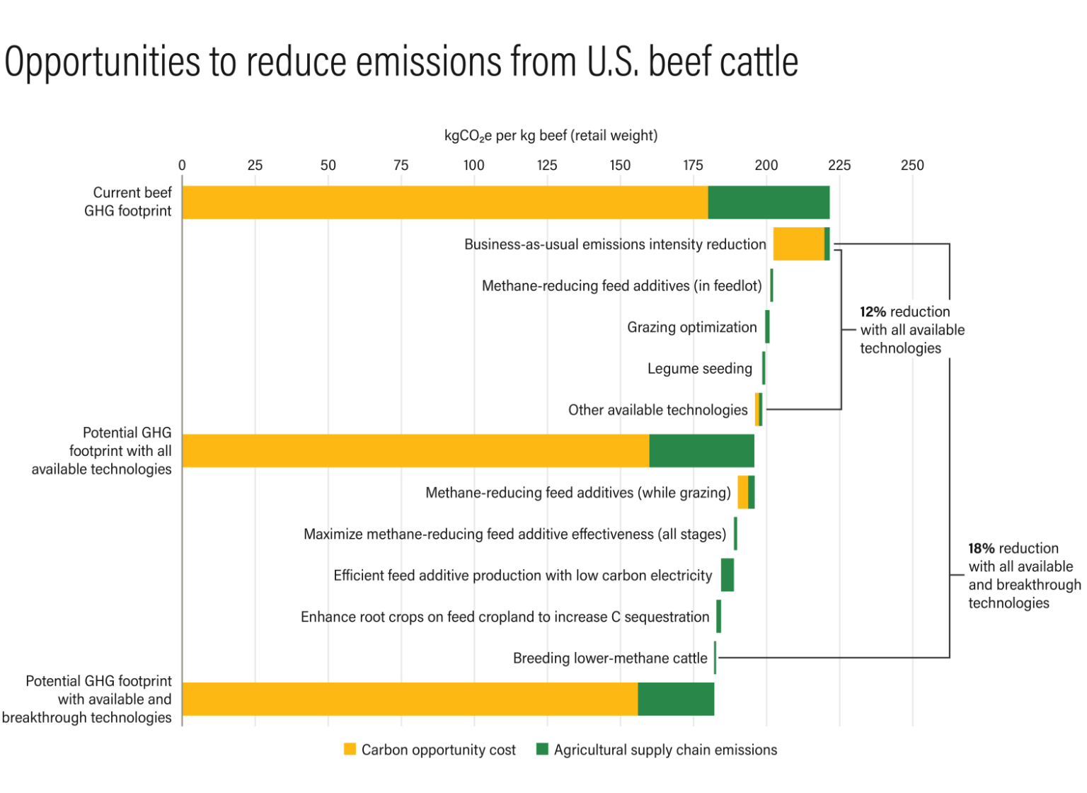 Sure, Beef's Emissions Can Be Reduced – But It Can Never Be 'Climate ...