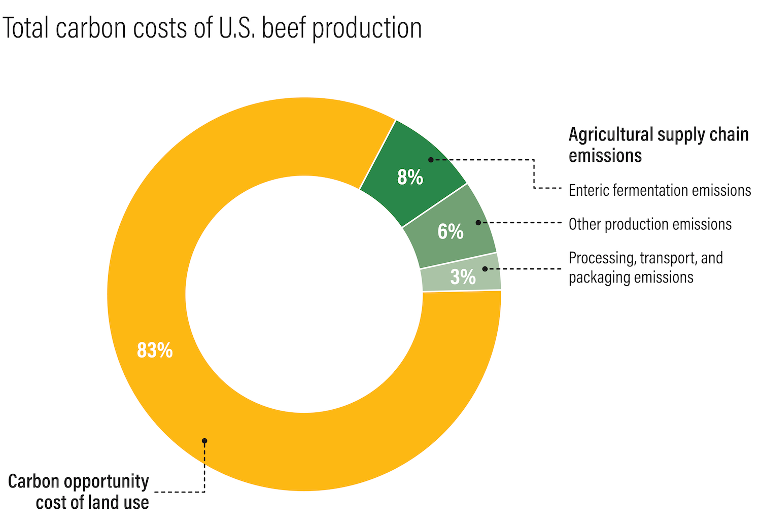 Sure, Beef's Emissions Can Be Reduced – But It Can Never Be 'Climate ...