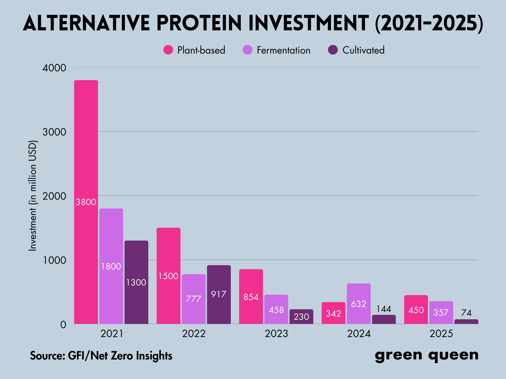 Alternative Protein Funding Down by 20% in 2025, Falling Below $1B for ...