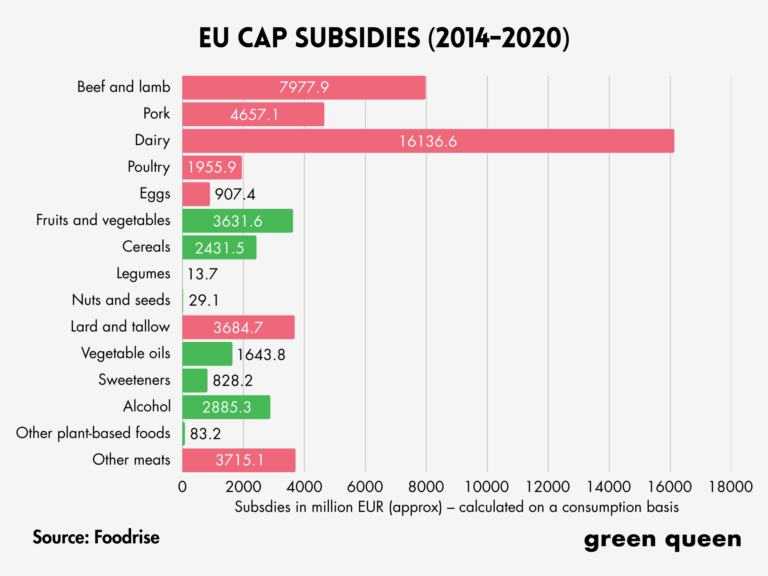 Beef & Dairy Receive 500 Times More EU Subsidies Than Plant-Based Food