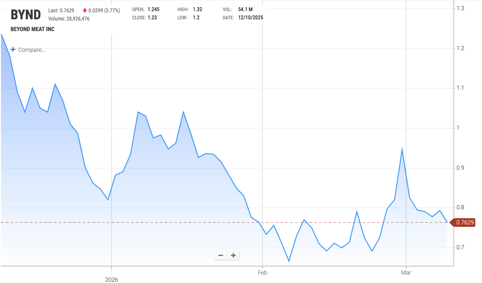 Beyond Meat Gets Nasdaq Delisting Warning As Stock Price Languishes ...