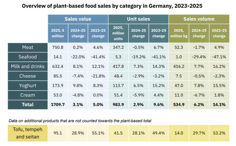 European Plant-Based Sales Grow By 3% As Price Gap with Meat & Dairy ...