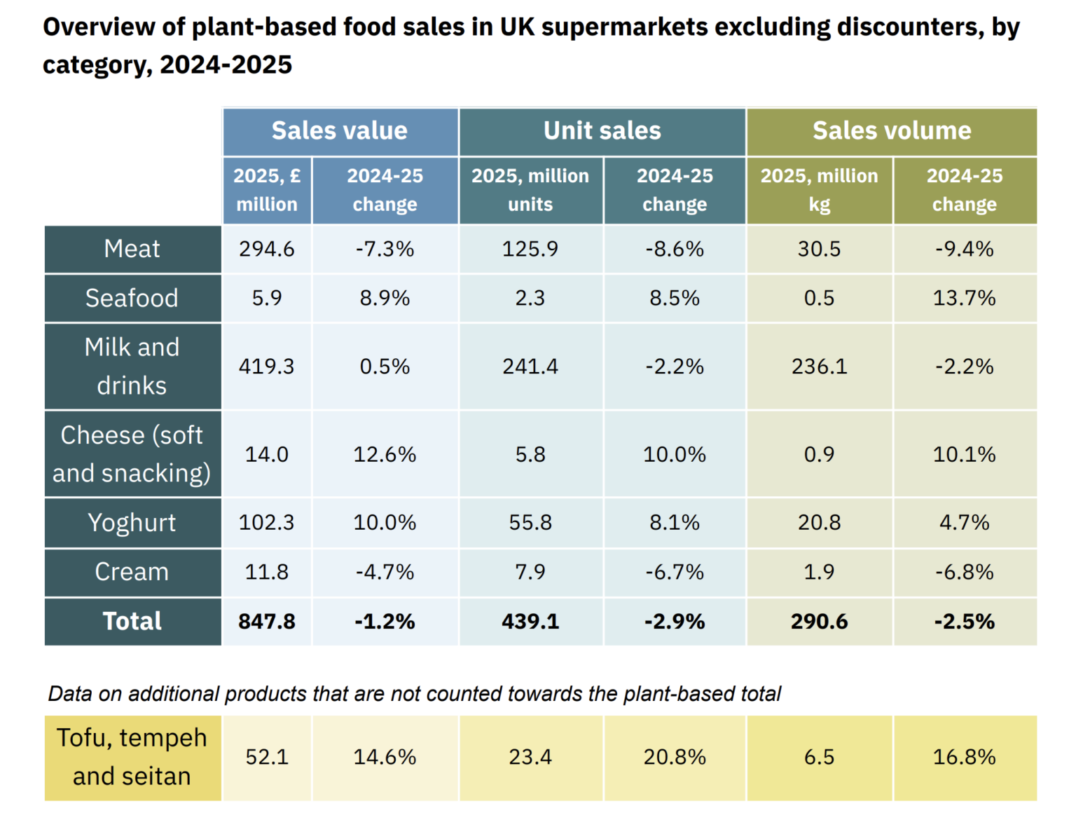 European Plant-Based Sales Grow By 3% As Price Gap with Meat & Dairy ...